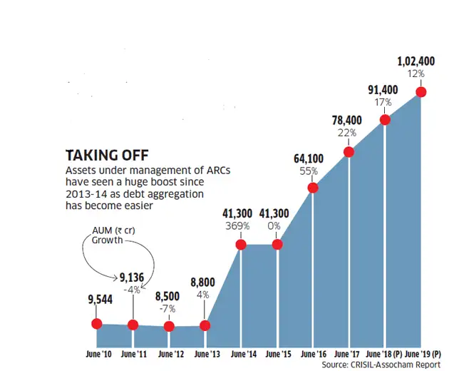 asset reconstruction company: How the IBC came as a shot in the arm for ...