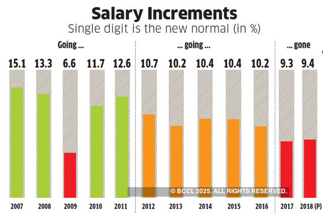 The days of across-the-board massive salary increments are over - The ...