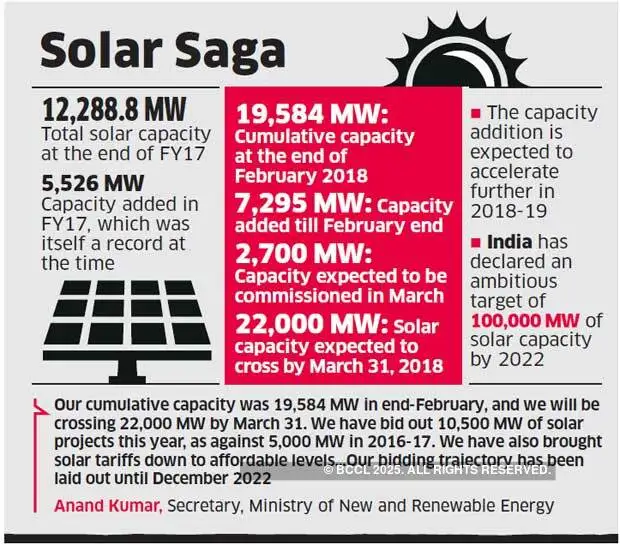 Solar power: India to meet solar capacity addition target of 10,000 Mw ...
