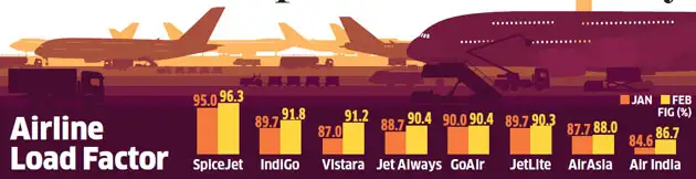 Domestic Air Traffic: up 24% in February
