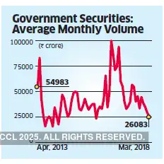 G-Sec: Yields could rise in next fiscal as G-secs may find few takers ...