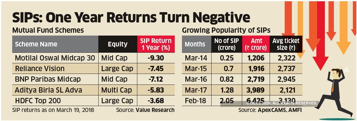 SIP: One-in-three SIPs in the red, but experts see no reason to panic ...
