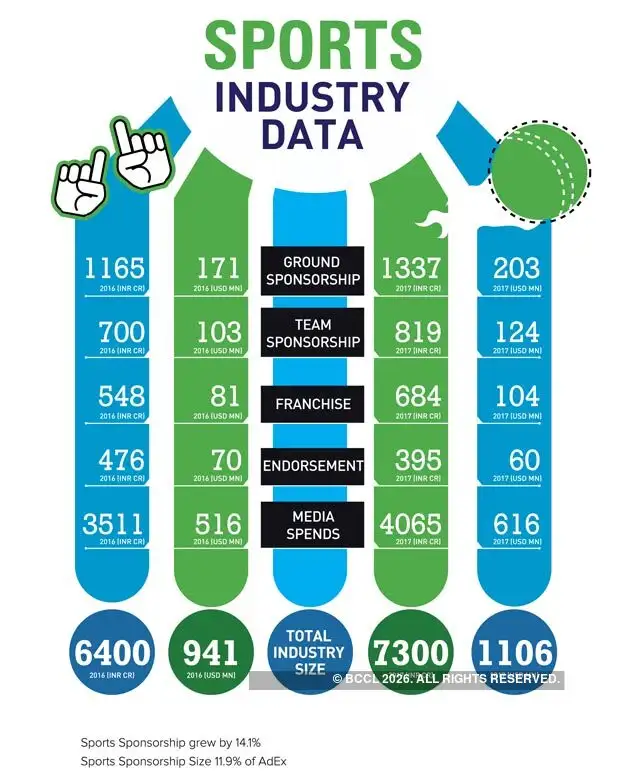 Sports sponsorship: Sports advertising crosses $1 billion mark ...