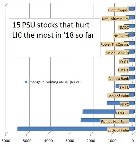 PSU stocks: PSU bets give LIC a Rs 20,000 crore headache as stocks ...