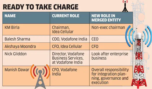 Vodafone: Vodafone Group and Aditya Birla Group announce leadership ...