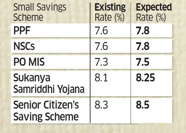 Saving Schemes Interest Rate: Interest rates likely to be hiked for ...