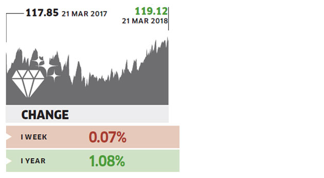 Investment: Alternative Investment Returns Monitor: For the week ending ...