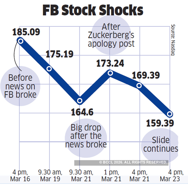 facebook: Data Breach: How will the biggest scandal that Facebook is ...
