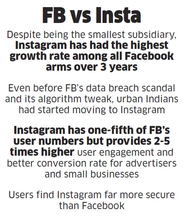 facebook: Instagram pips parent Facebook in some ways, but will the ...