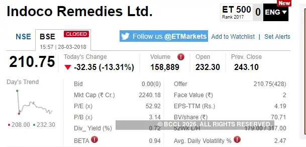 sensex: After Hours: Indoco Remedies falls; Lemon Tree IPO sails ...