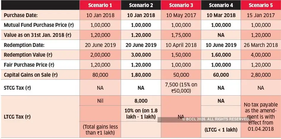 Mutual Funds | LTCG Tax: LTCG tax’s impact on equity-oriented mutual funds