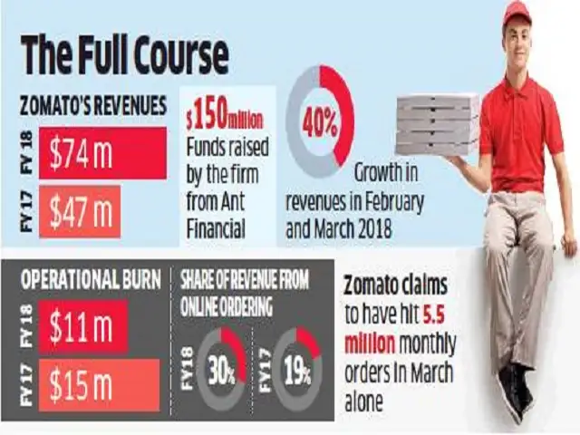 Zomato: Zomato posts 45% growth in FY18 revenue at USD 74 mn