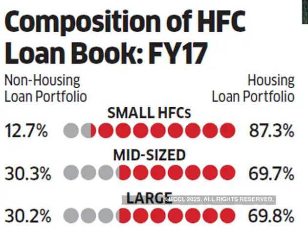 HFCs: Home truths: Signs are ominous for housing finance companies ...