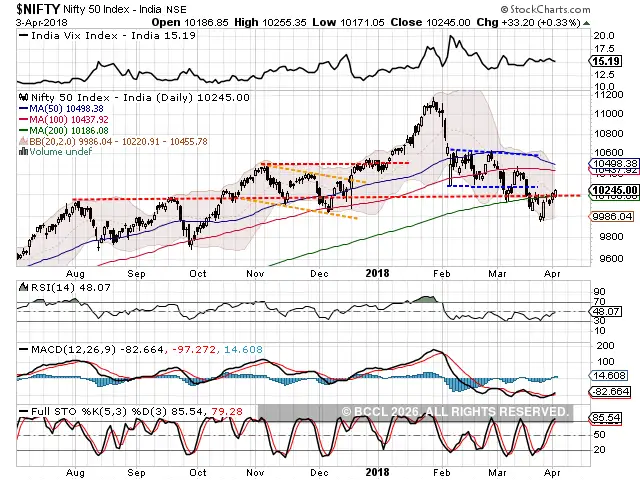 Nifty: Higher PCR restricting Nifty50’s upside, but market outlook ...
