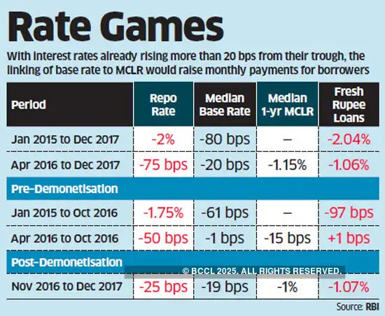 mclr: Linking interest rates to MCLR may hurt borrowers more than ...