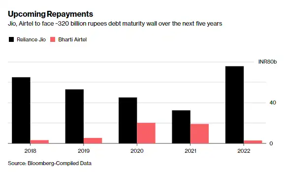 telecom sector: Billionaires plan $6 billion warchest for India telecom ...