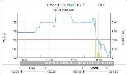 Salman Khan convicted! Mandhana slumps 15% from day's high ...