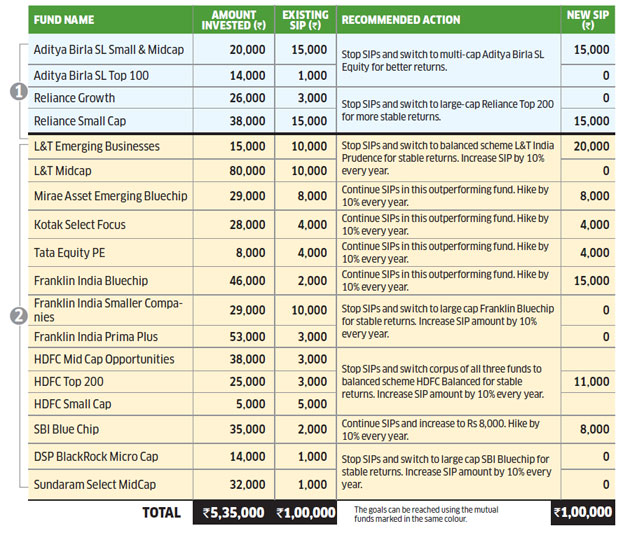 Mutual Fund Schemes: MF Portfolio Doctor: Why Raghav needs to reduce ...