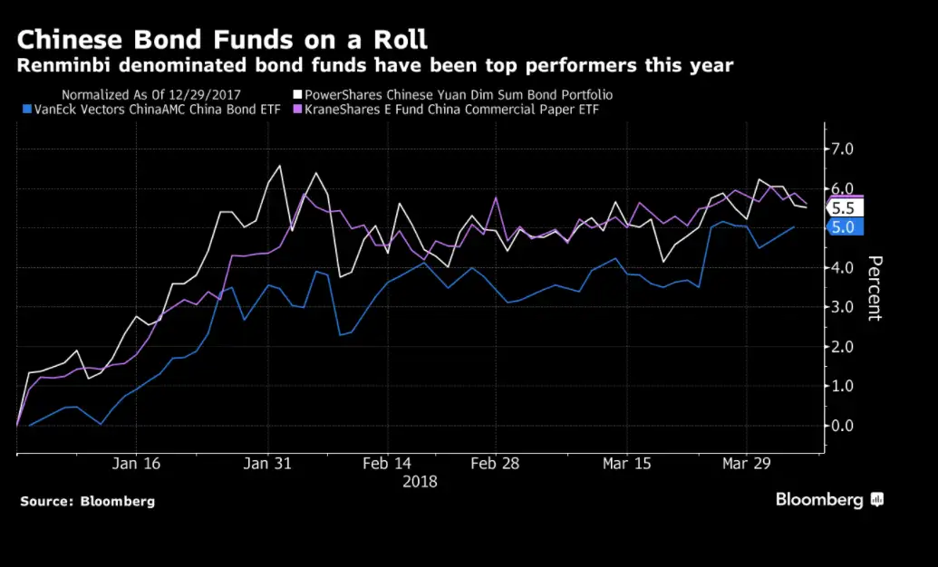 China bond market: Chinese bond funds return the most, but no one cares ...