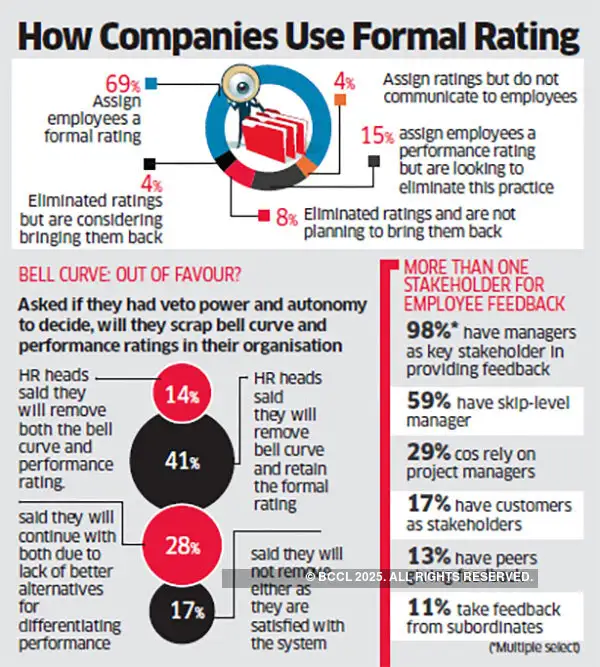 business: Companies look to reinvent employee performance evaluation ...