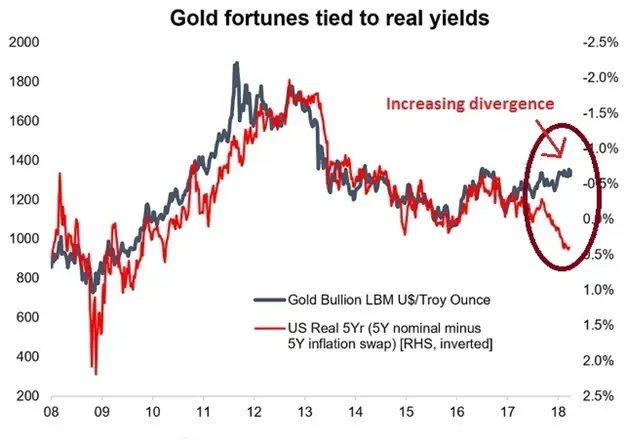 Gold: Rising divergence with real yields may cap gold gains - The ...
