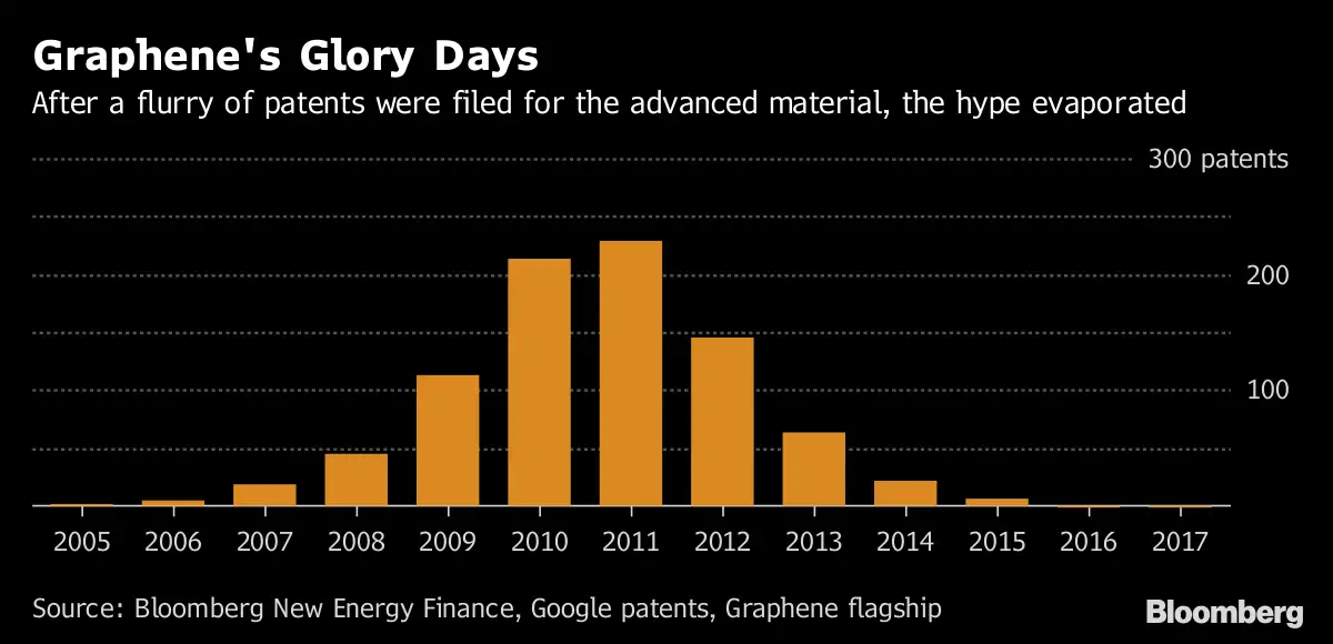 Graphene Ball: Once-hot material graphene could be next battery ...