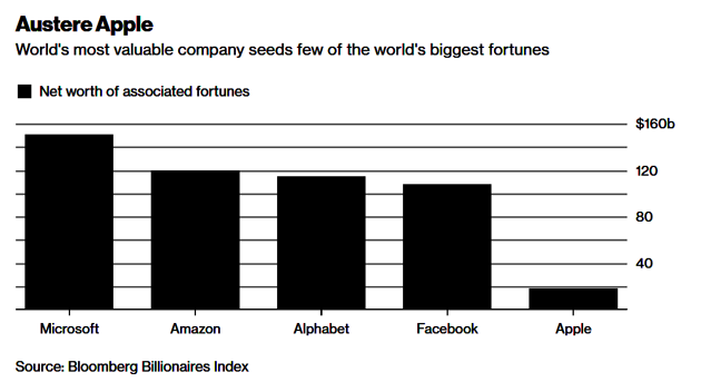 Apple Inc: Apple is the richest company, so where are all the ...