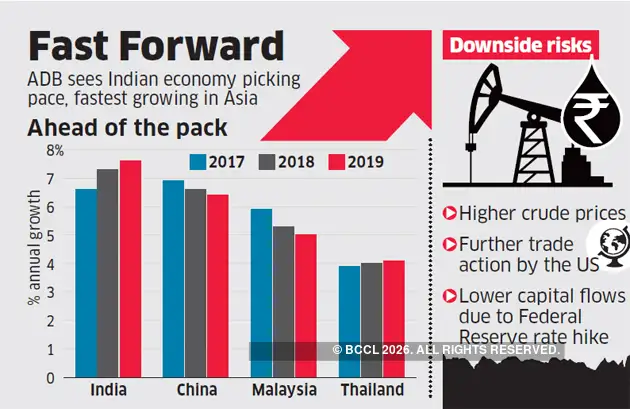 india economic growth: India to grow 7.3% this fiscal, fastest across ...