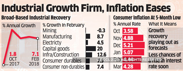 IIP Growth | CPI : February IIP slows, retail inflation cools for the ...