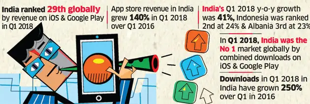 Apps Market Growth: India becomes world’s fastest-growing market for apps