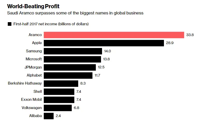 aramco: The Aramco accounts: Inside world's most profitable company ...