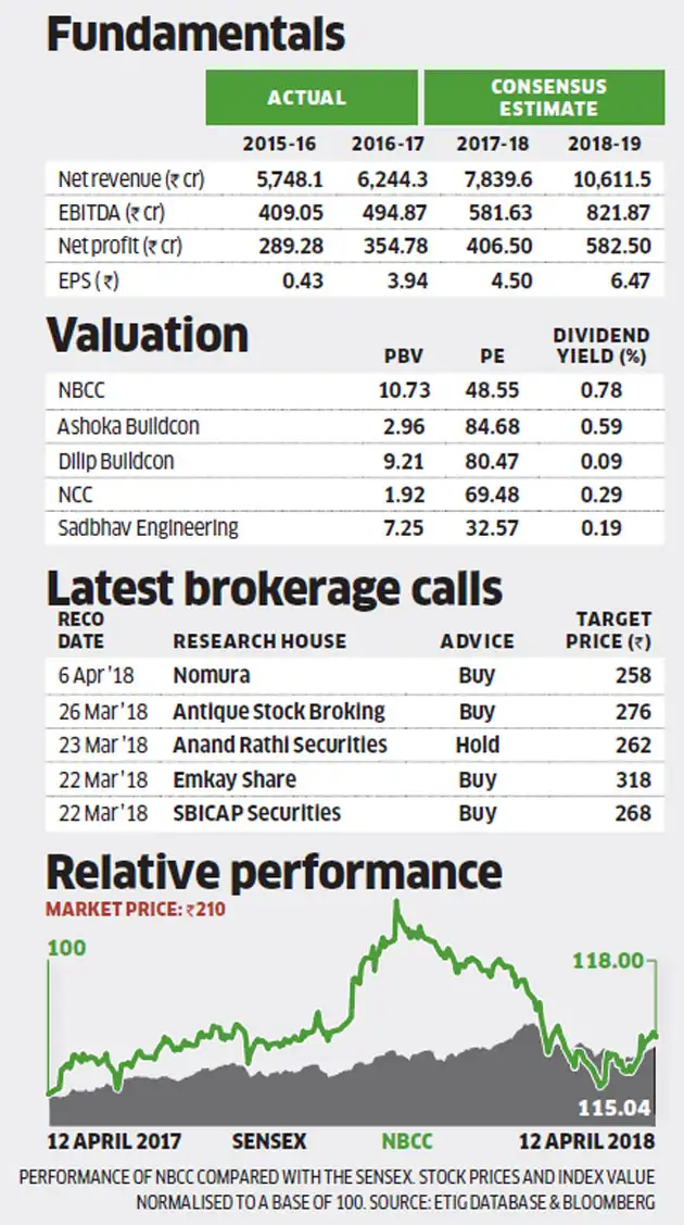 PSU: Stock pick of the week: Why analysts are bullish on NBCC shares ...