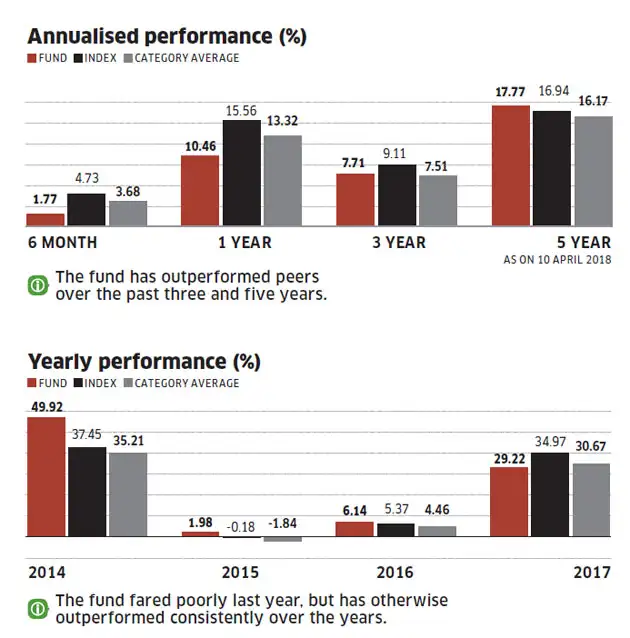 DSP BlackRock Focus Fund: Long-term bet for aggressive investors - The ...