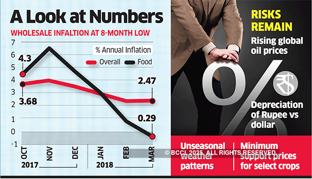 WPI: WPI inflation eases to 2.47 pc in March as food articles turn ...