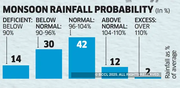 Monsoon in India: 97% normal monsoon expected for 2018, says IMD