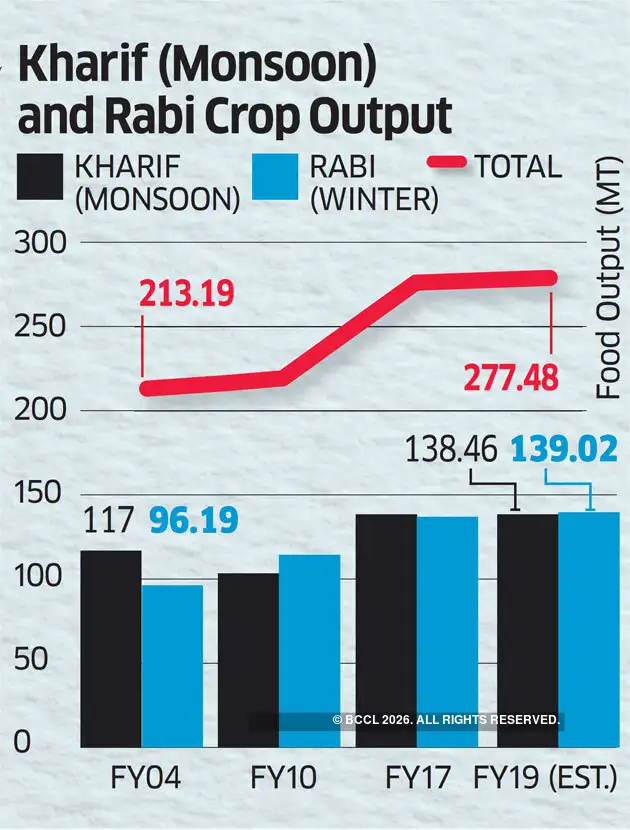 Monsoon in India: 97% normal monsoon expected for 2018, says IMD