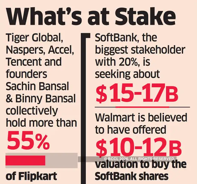 Flipkart-Walmart Deal: Key Flipkart investors agree to sell stake to ...