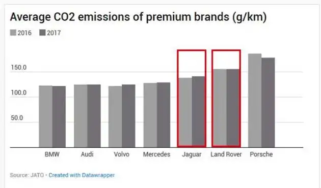 As car-buyers’ love for diesel dries up, Jaguar Land Rover faces a ...