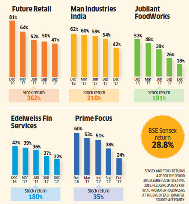 Pledged Shares: Why promoters reducing their pledged shares is good ...
