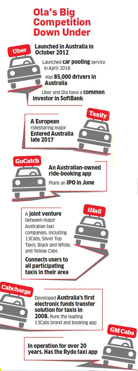 Ola gears up for the Australian market - The Economic Times