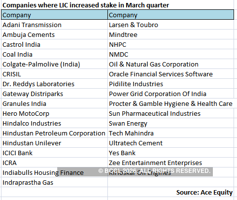 LIC: 30 stocks where LIC raised stakes during March quarter - The ...