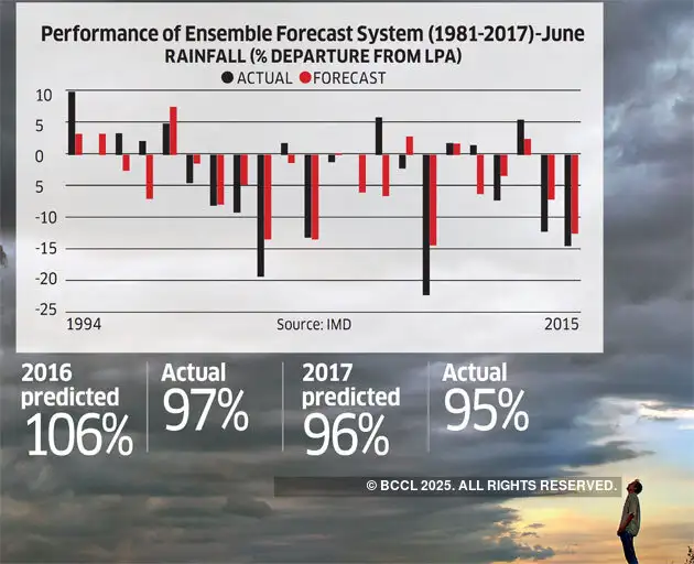 monsoon: IMD forecasts normal monsoon this year but history might ...