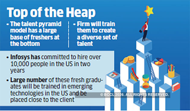 Infosys: Fresher-heavy talent pyramid of Infy heads to US - The ...