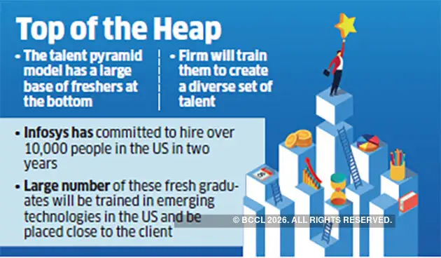 Infosys: Fresher-heavy talent pyramid of Infy heads to US - The ...
