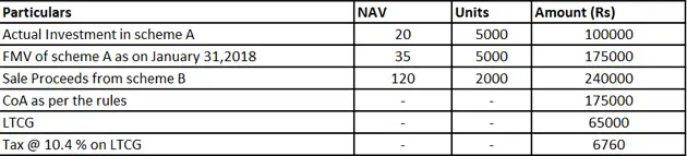 How to calculate LTCG on equity mutual funds after re-categorisation