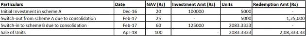 How to calculate LTCG on equity mutual funds after re-categorisation