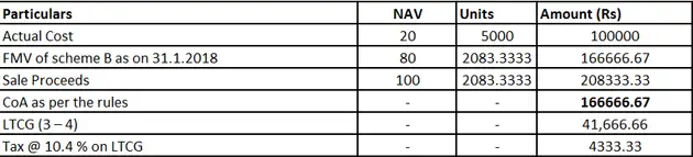 How to calculate LTCG on equity mutual funds after re-categorisation