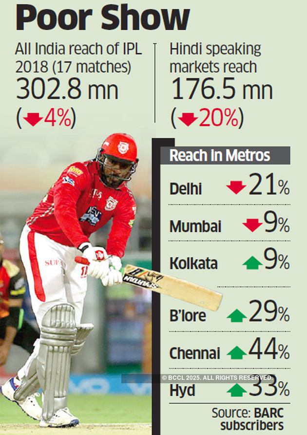 IPL Viewership: Viewership number after 17 live matches: IPL fails to ...