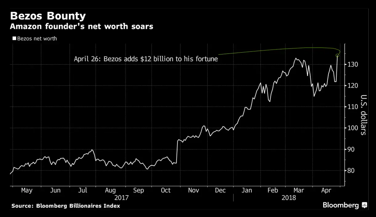 Jeff Bezos: Jeff Bezos boosts fortune by $12 billion in a day on Amazon ...