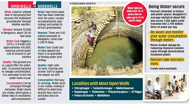 open wells: Well-diggers can resolve Bengaluru's water woes - The ...